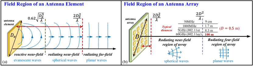 [2303.04003] Near-Field Communications: What Will Be Different?