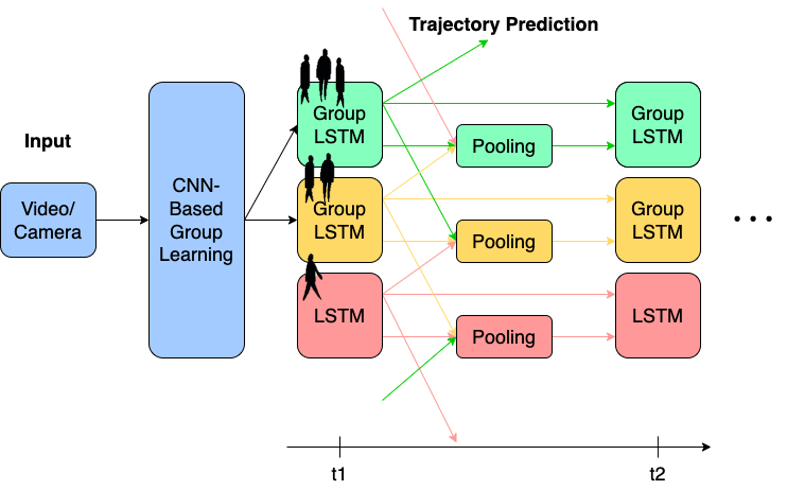 [2303.04320] SG-LSTM: Social Group LSTM for Robot Navigation Through Dense Crowds