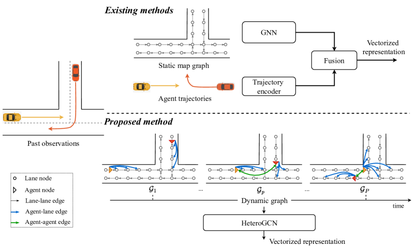 [2303.04364] Dynamic Scenario Representation Learning for Motion ...