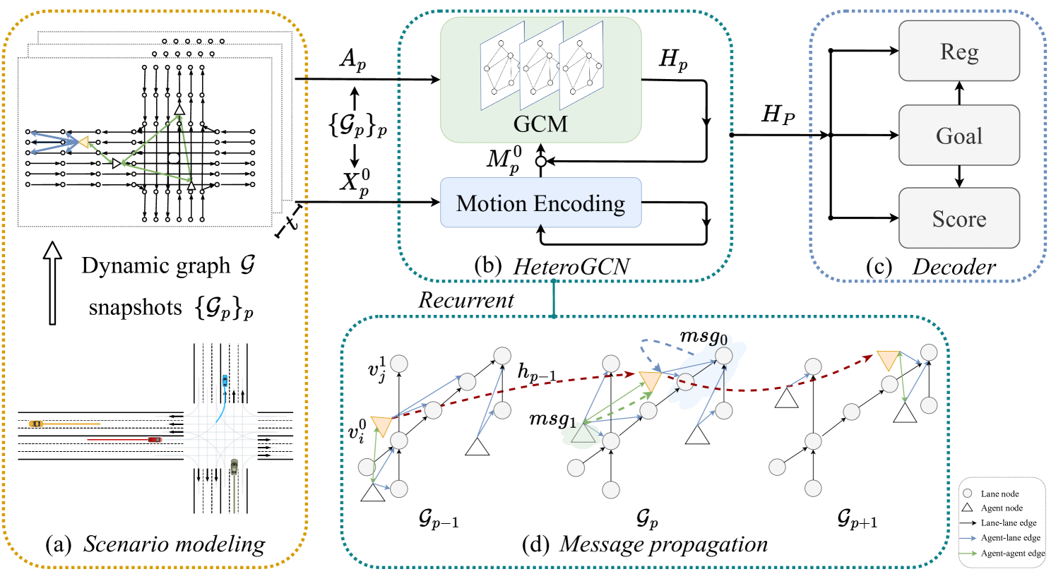 [2303.04364] Dynamic Scenario Representation Learning for Motion Forecasting with Heterogeneous ...