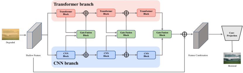 [2303.04365] SANDFORMER: CNN and Transformer under Gated Fusion for ...