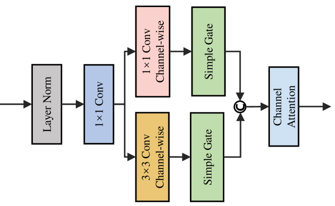 [2303.04365] SANDFORMER: CNN and Transformer under Gated Fusion for ...