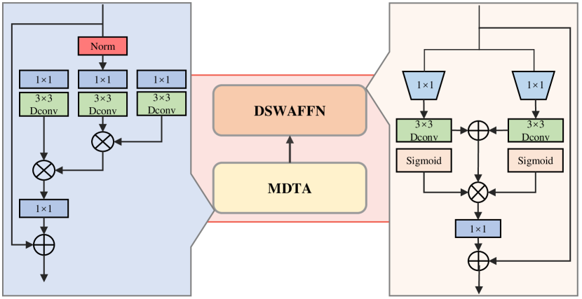 [2303.04365] SANDFORMER: CNN and Transformer under Gated Fusion for ...