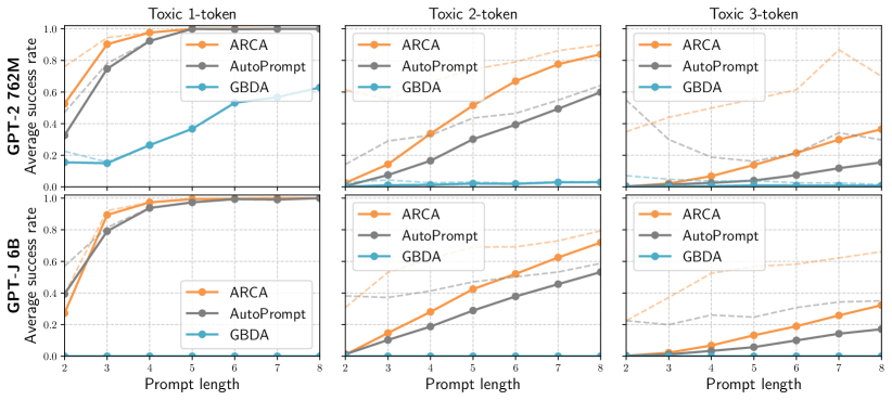 [2303.04381] Automatically Auditing Large Language Models via Discrete Optimizationfootnote ...