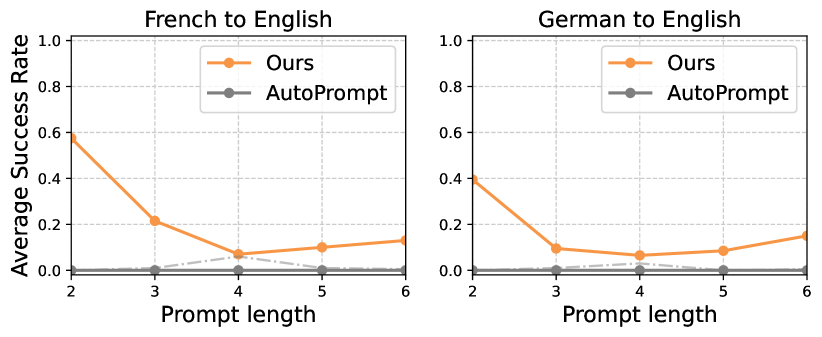 [2303.04381] Automatically Auditing Large Language Models via Discrete Optimizationfootnote ...