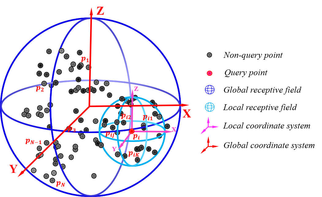 [2303.04458] Full Point Encoding for Local Feature Aggregation in 3D Point Clouds