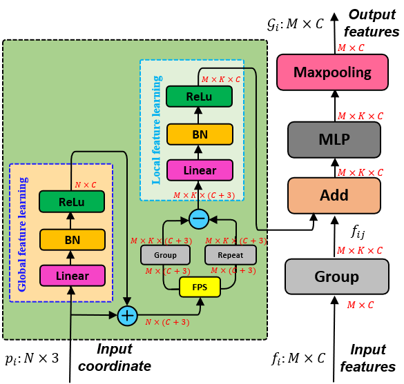 [2303.04458] Full Point Encoding for Local Feature Aggregation in 3D Point Clouds