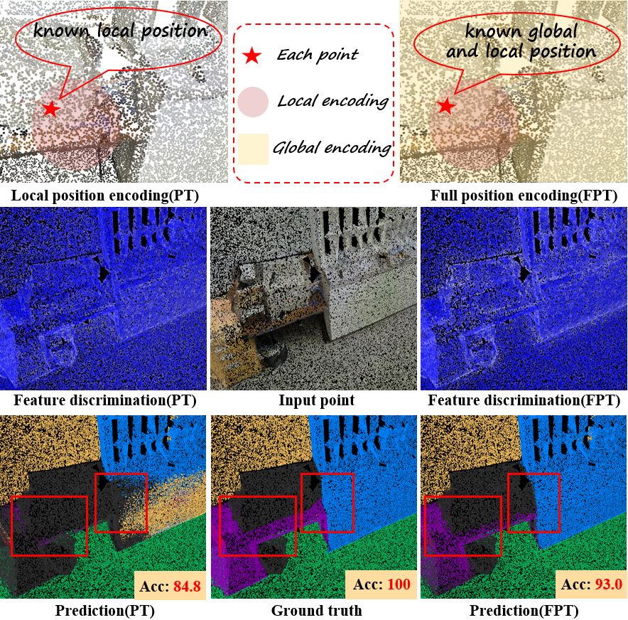 [2303.04458] Full Point Encoding for Local Feature Aggregation in 3D Point Clouds