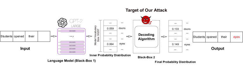 [2303.04729] Stealing the Decoding Algorithms of Language Models