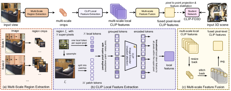 [2303.04748] CLIP-FO3D: Learning Free Open-world 3D Scene Representations from 2D Dense CLIP