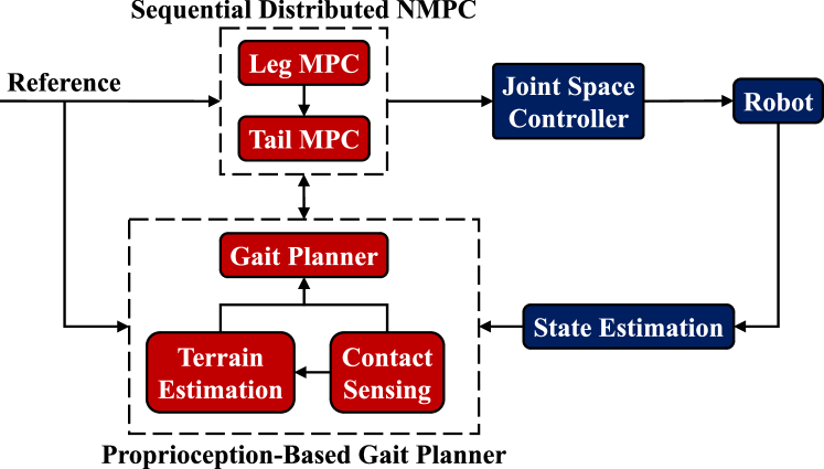 [2303.04781] Proprioception and Tail Control Enable Extreme Terrain Traversal by Quadruped Robots