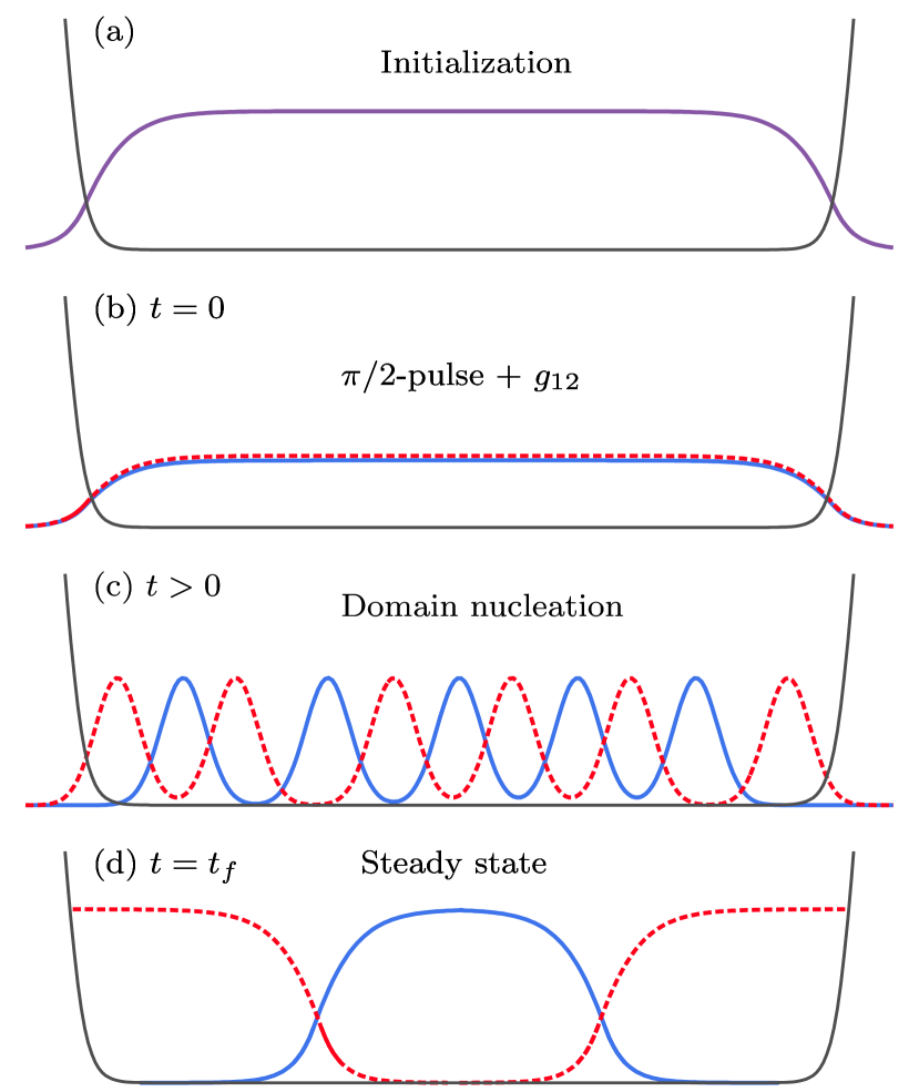 [2303.04824] Thermal suppression of demixing dynamics in a binary condensate