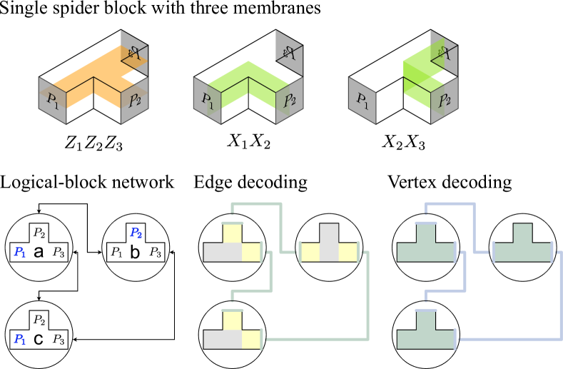 [2303.04846] Modular decoding: parallelizable real-time decoding for quantum computers
