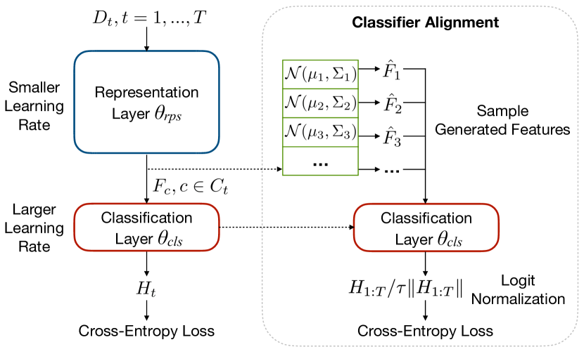 [2303.05118] SLCA: Slow Learner with Classifier Alignment for Continual Learning on a Pre ...