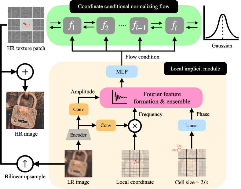 [2303.05156] Local Implicit Normalizing Flow for Arbitrary-Scale Image Super-Resolution