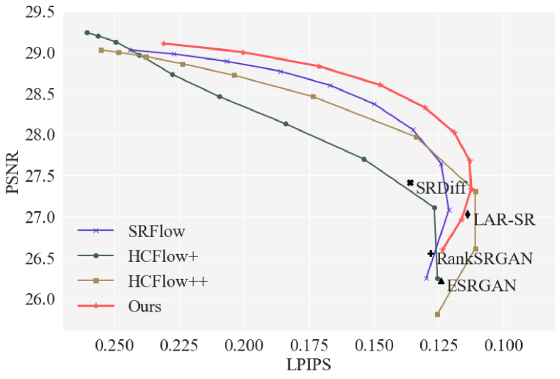 [2303.05156] Local Implicit Normalizing Flow for Arbitrary-Scale Image Super-Resolution