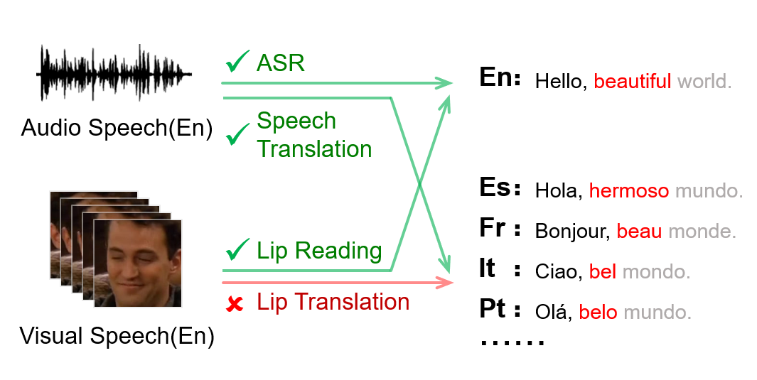 [2303.05309] MixSpeech: Cross-Modality Self-Learning with Audio-Visual ...