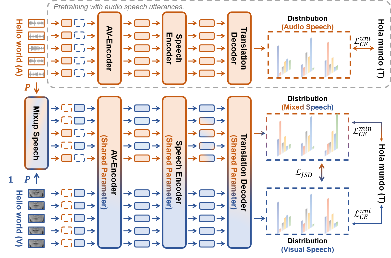 [2303.05309] MixSpeech: Cross-Modality Self-Learning with Audio-Visual Stream Mixup for Visual ...