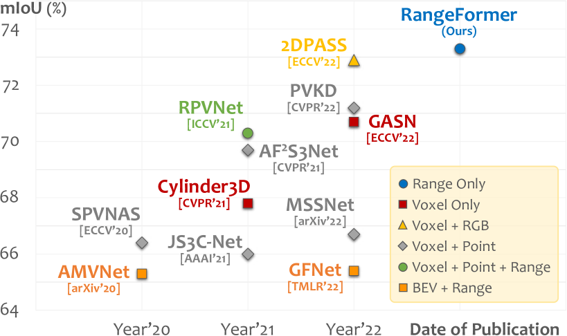 [2303.05367] Rethinking Range View Representation for LiDAR Segmentation