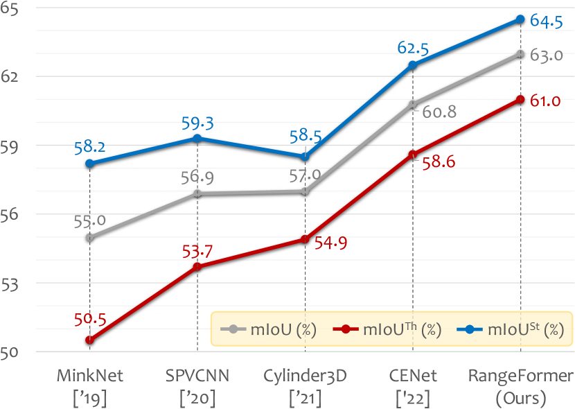 [2303.05367] Rethinking Range View Representation for LiDAR Segmentation