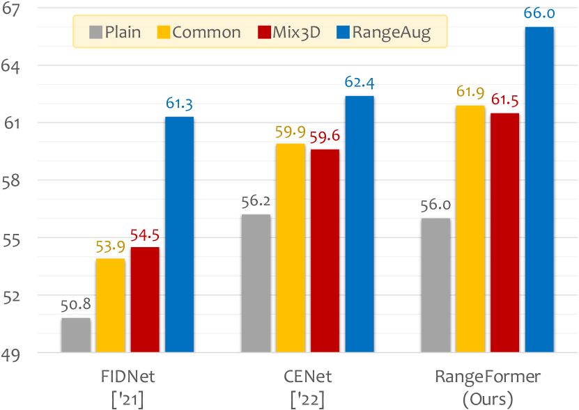 [2303.05367] Rethinking Range View Representation for LiDAR Segmentation