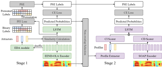 [2303.05397] TOLD: A Novel Two-stage Overlap-aware Framework for Speaker Diarization