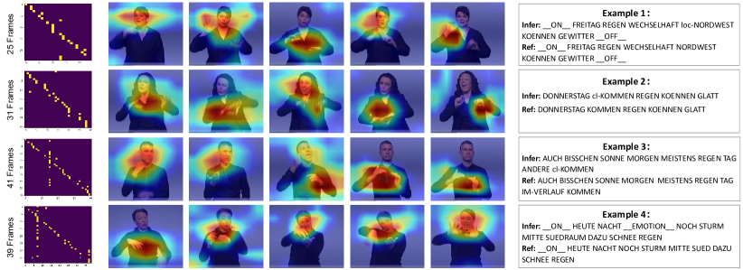 [2303.05725] CVT-SLR: Contrastive Visual-Textual Transformation for Sign Language Recognition ...