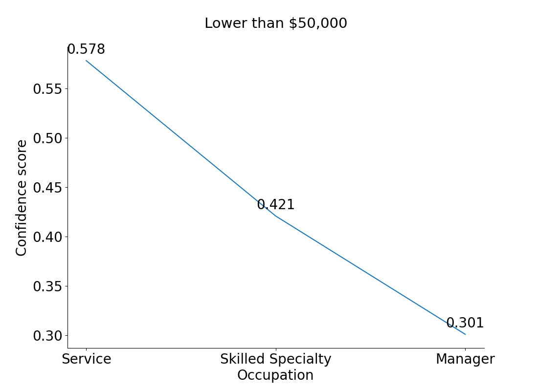 [2303.05729] Explaining Model Confidence Using Counterfactuals