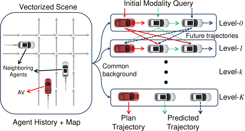 [2303.05760] GameFormer: Game-theoretic Modeling and Learning of Transformer-based Interactive ...