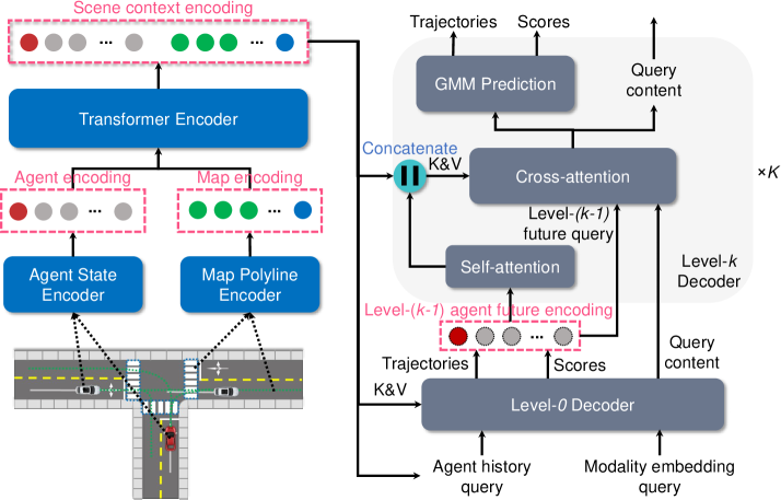 [2303.05760] GameFormer: Game-theoretic Modeling and Learning of Transformer-based Interactive ...