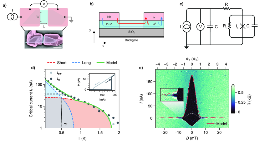[2303.05951] Half-integer Shapiro steps in highly transmissive InSb ...