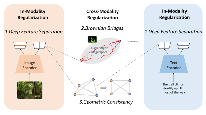 [2303.05952] Understanding and Constructing Latent Modality Structures in Multi-Modal ...