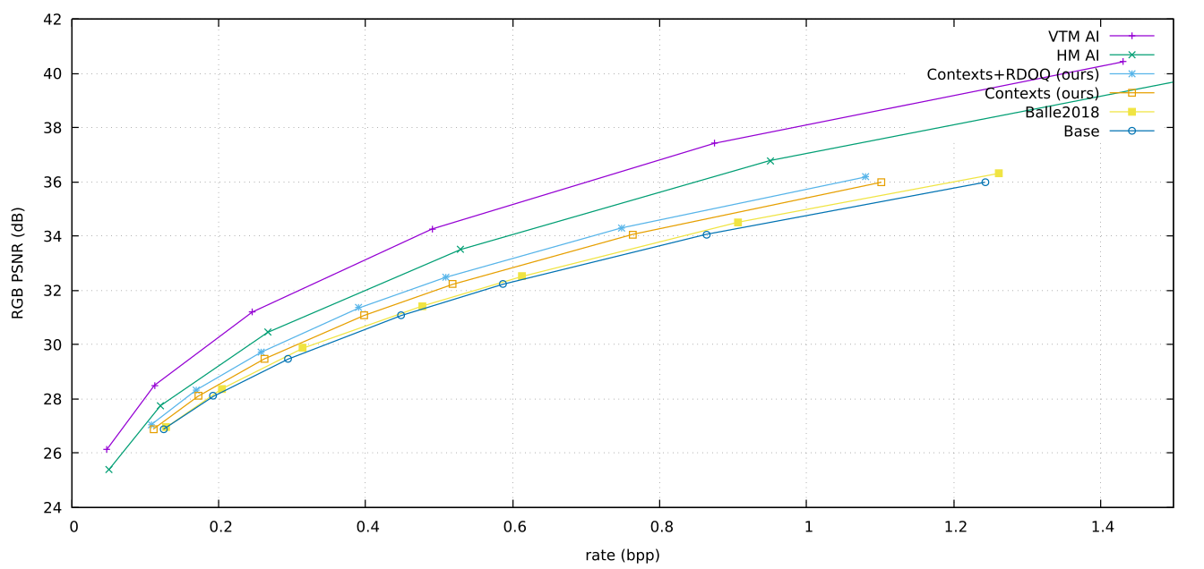 [2303.05962] Entropy Coding Improvement for Low-complexity Compressive Auto-encoders