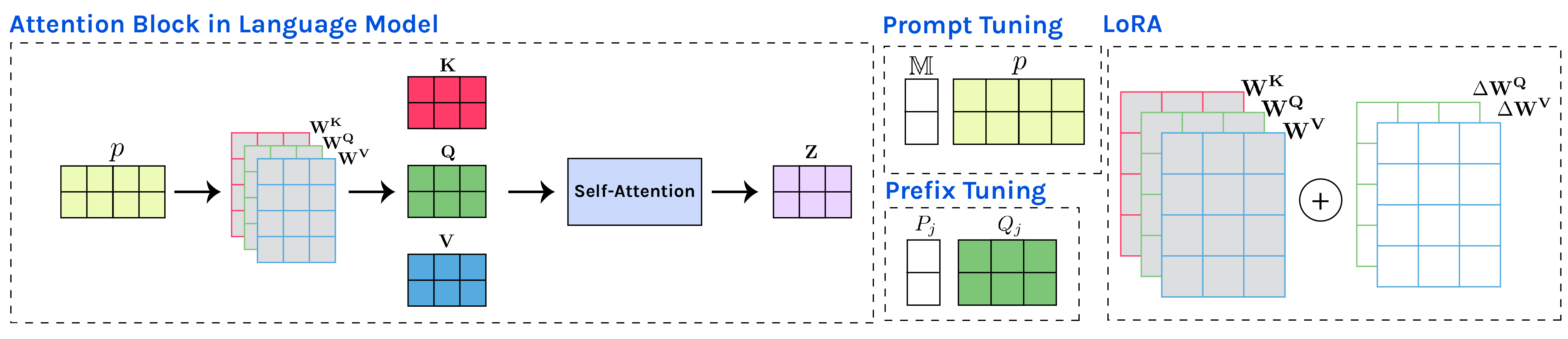 [2303.05977] Open-Ended Medical Visual Question Answering Through Prefix Tuning of Language Models