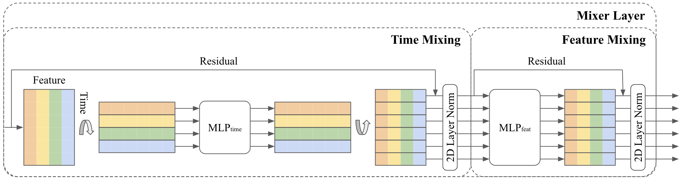[2303.06053] TSMixer: An All-MLP Architecture for Time Series Forecasting
