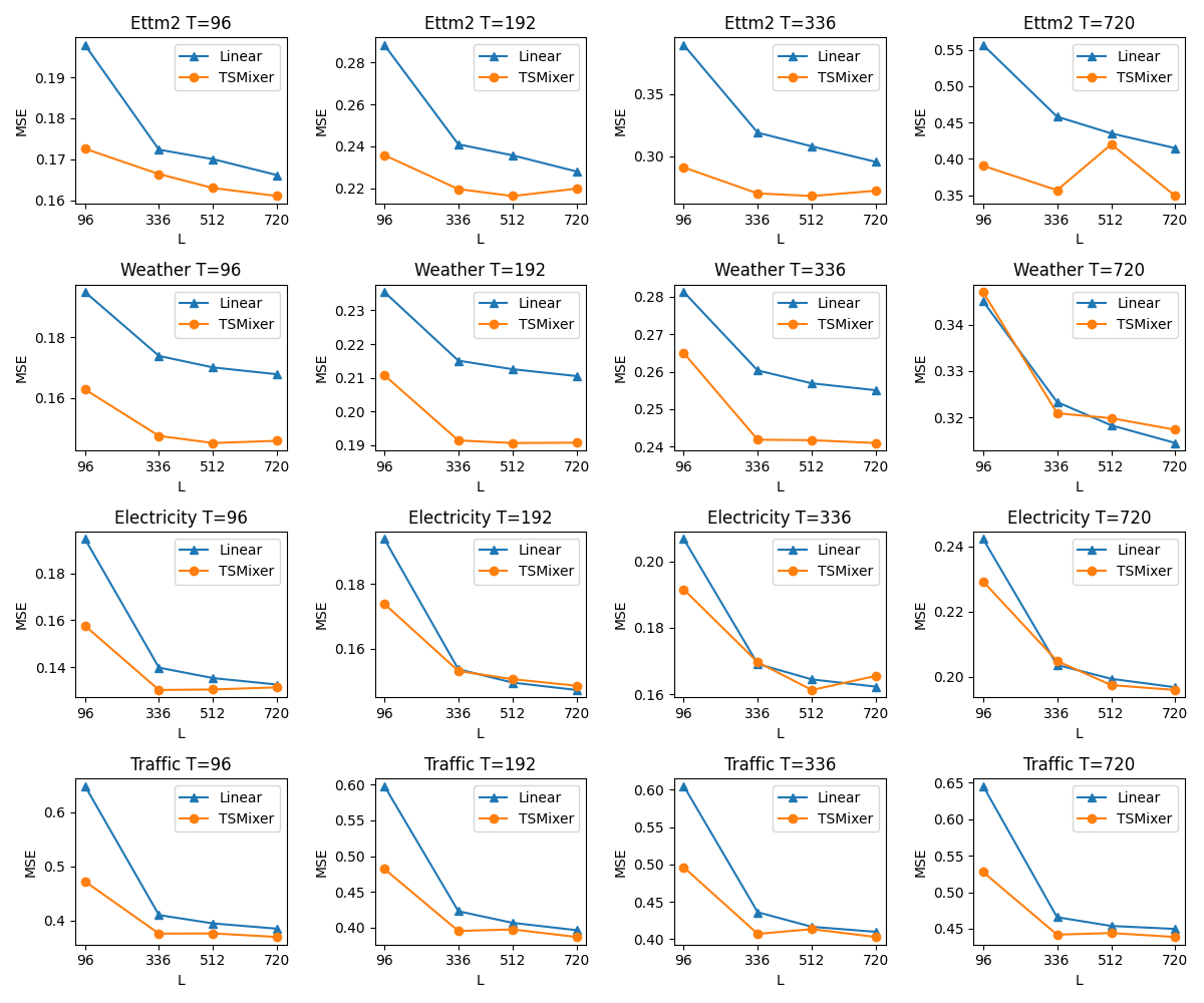 [2303.06053] TSMixer: An All-MLP Architecture for Time Series Forecasting