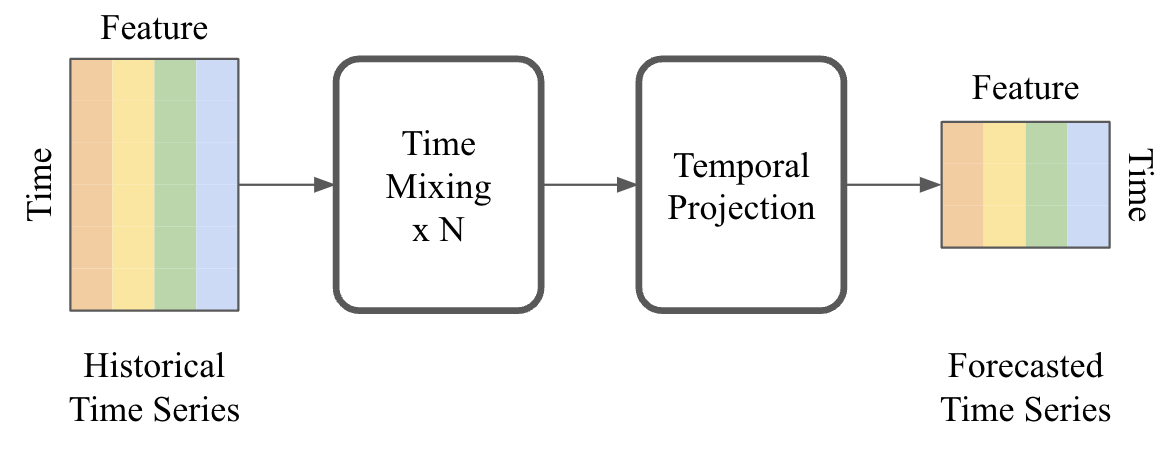 [2303.06053] TSMixer: An All-MLP Architecture for Time Series Forecasting