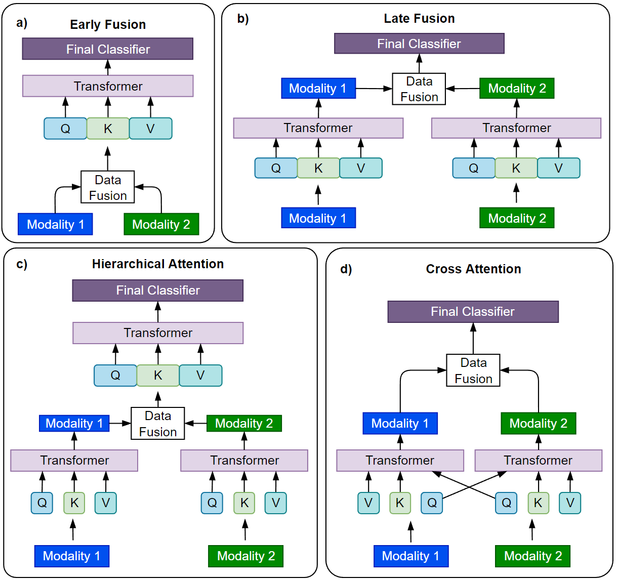 [2303.06471] Multimodal Data Integration for Oncology in the Era of Deep Neural Networks: A Review