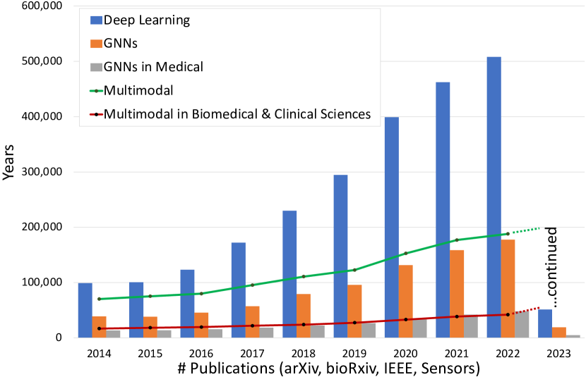 [2303.06471] Multimodal Data Integration for Oncology in the Era of Deep Neural Networks: A Review