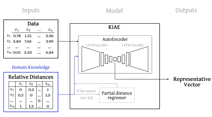 [2303.06721] Knowledge-integrated AutoEncoder Model