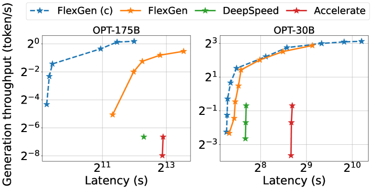 [2303.06865] FlexGen: High-Throughput Generative Inference of Large Language Models with a ...