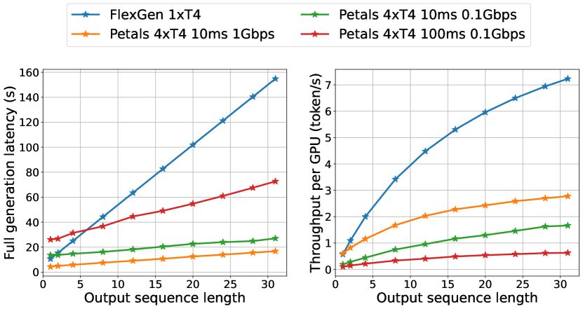 [2303.06865] FlexGen: High-Throughput Generative Inference of Large Language Models with a ...
