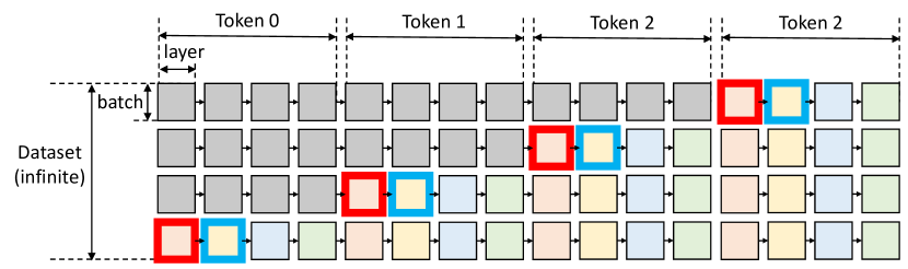 [2303.06865] FlexGen: High-Throughput Generative Inference of Large Language Models with a ...