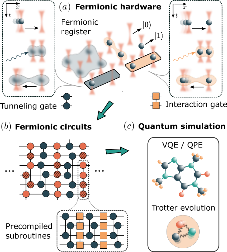 [2303.06985] Fermionic quantum processing with programmable neutral atom arrays
