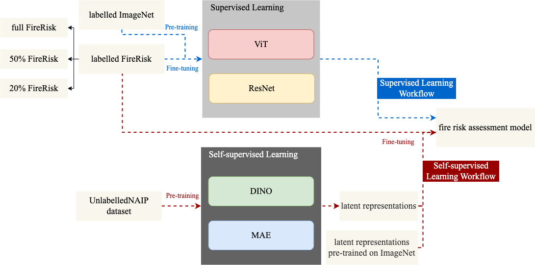 [2303.07035] FireRisk: A Remote Sensing Dataset for Fire Risk Assessment with Benchmarks Using ...