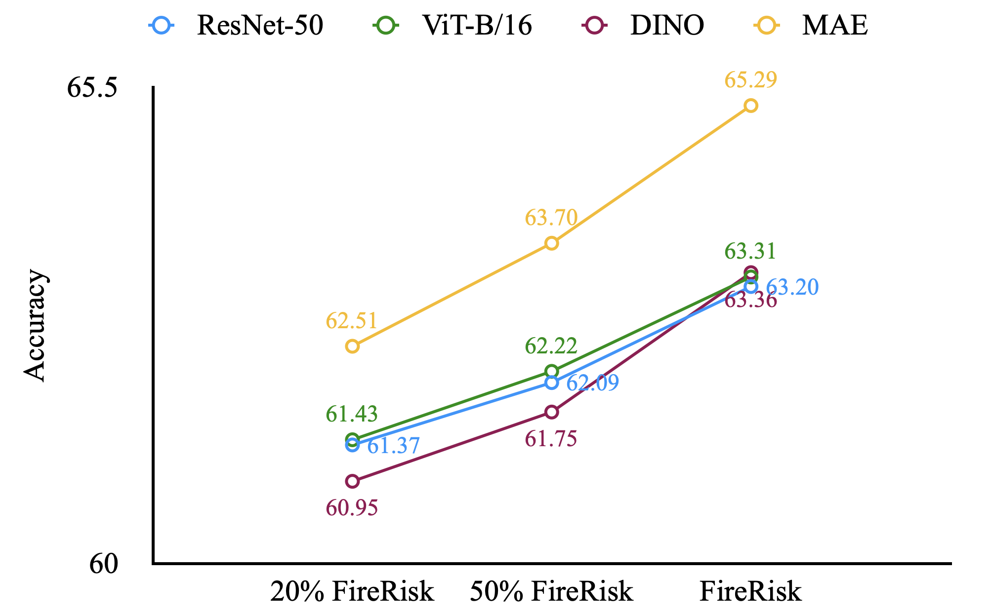 [2303.07035] FireRisk: A Remote Sensing Dataset for Fire Risk Assessment with Benchmarks Using ...