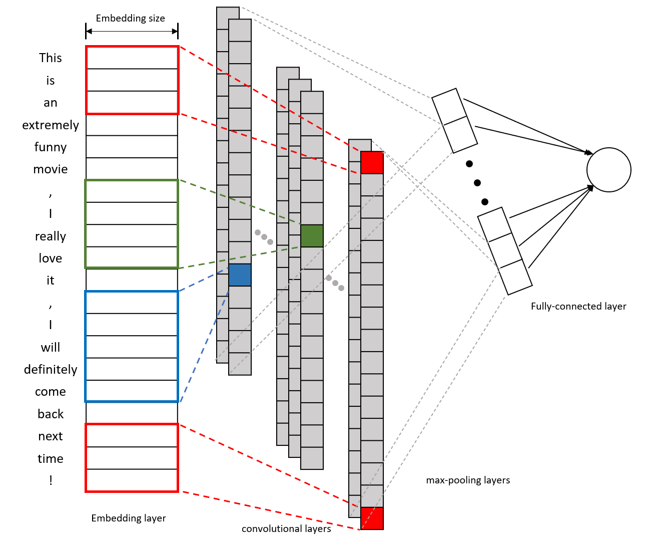 [2303.07153] SA-CNN: Application to text categorization issues using simulated annealing-based ...