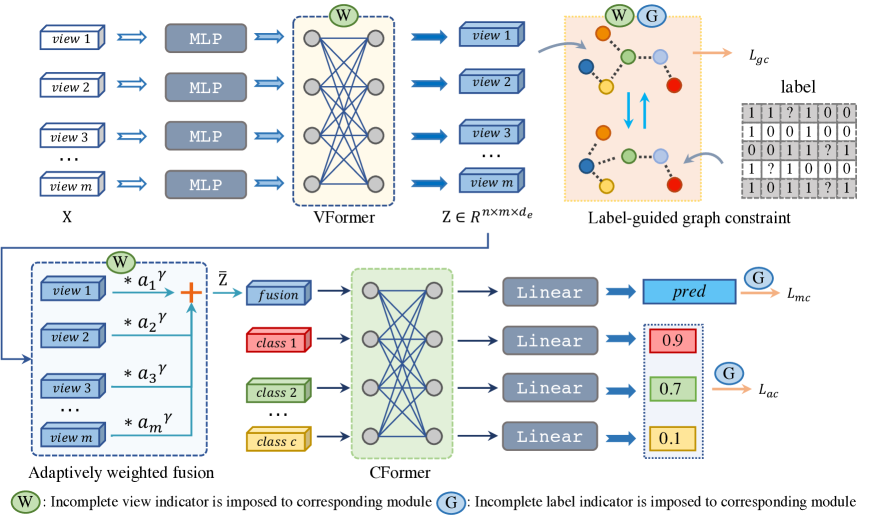 [2303.07180] Incomplete Multi-View Multi-Label Learning via Label-Guided Masked View- and ...