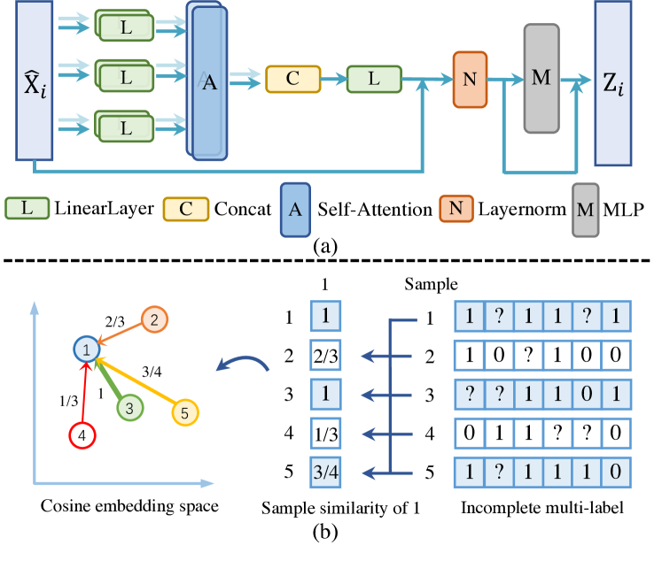 [2303.07180] Incomplete Multi-View Multi-Label Learning via Label-Guided Masked View- and ...