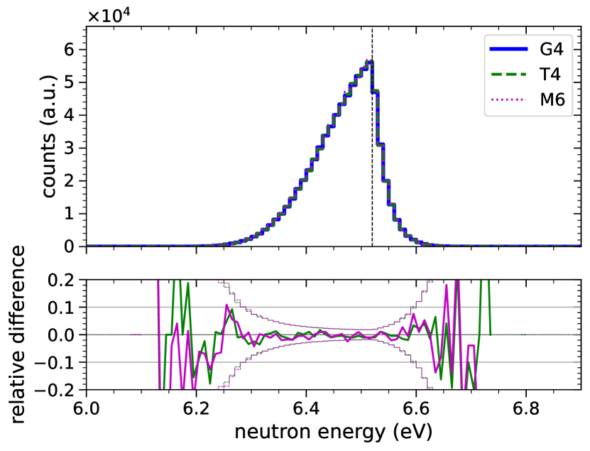 [2303.07300] Improvement of Geant4 Neutron-HP package: Doppler broadening of the neutron elastic ...